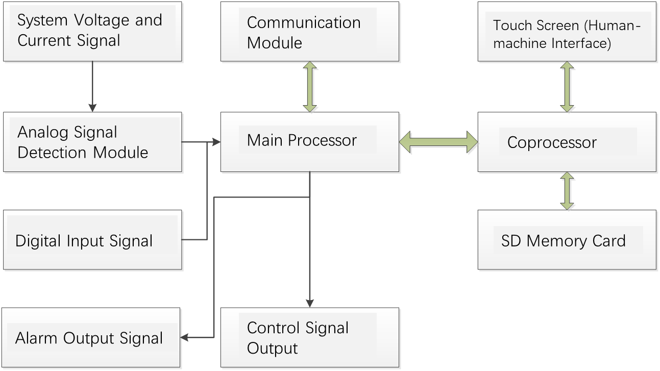 Smart Grid Monitoring Device - Manufacturer of Low and Medium Voltage ...
